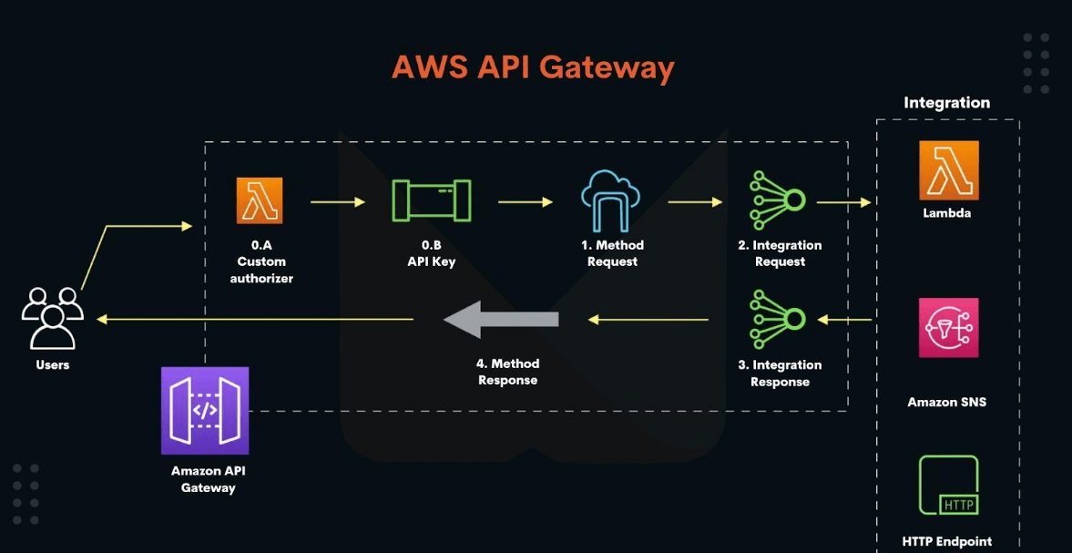 Building Scalable APIs with AWS API Gateway - Innostax